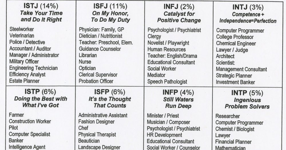 Myers briggs type indicator grid - denvere