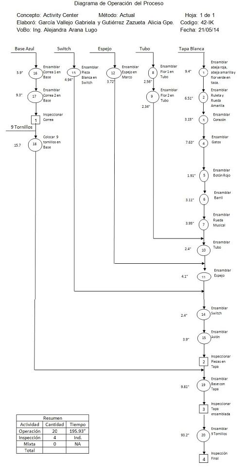 Diagrama de Operaciones del Proceso - Objetivos y simbologia