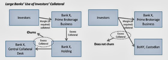 AmericanKabuki – How Rehypothecation Of Collateral Works … – 9 October ...