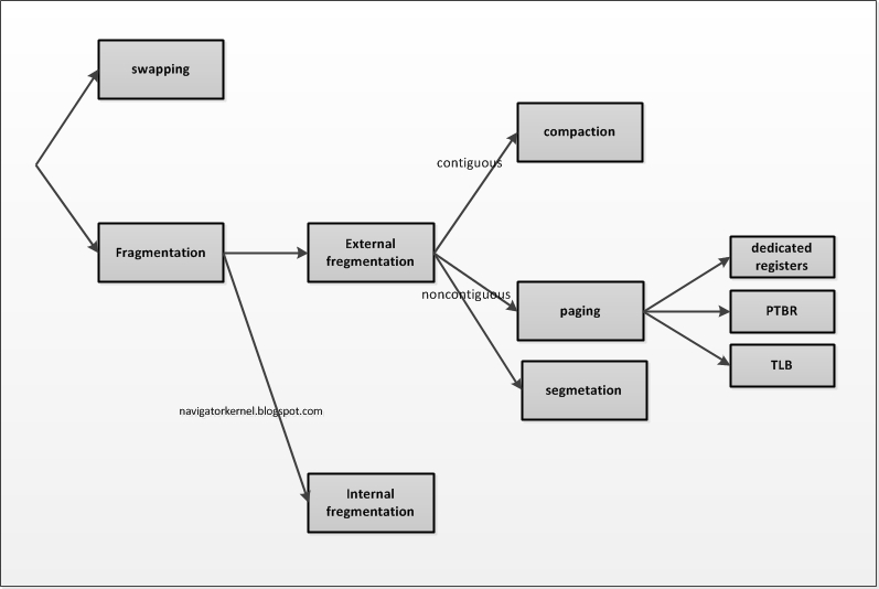 Navigator Linux Kernel: memory management - 메모리 관리 기법