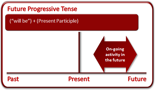 What is the Future Tense? - English Grammar solution