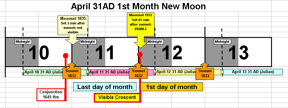 IAUA's True Lunar-Solar Sabbath Calendar: Continuous Weekly Cycle in ...