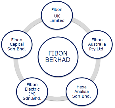 FIBON (0149) - 浅谈 FIBON BERHAD (0149) FIBON 机构 | Sharetisfy