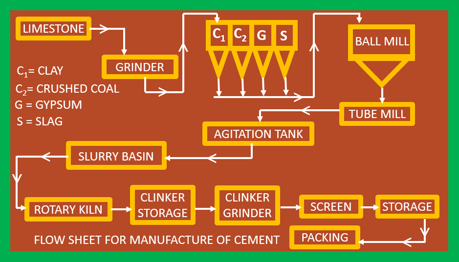ELEMENTAL CHEMISTRY: Manufacture of Cement