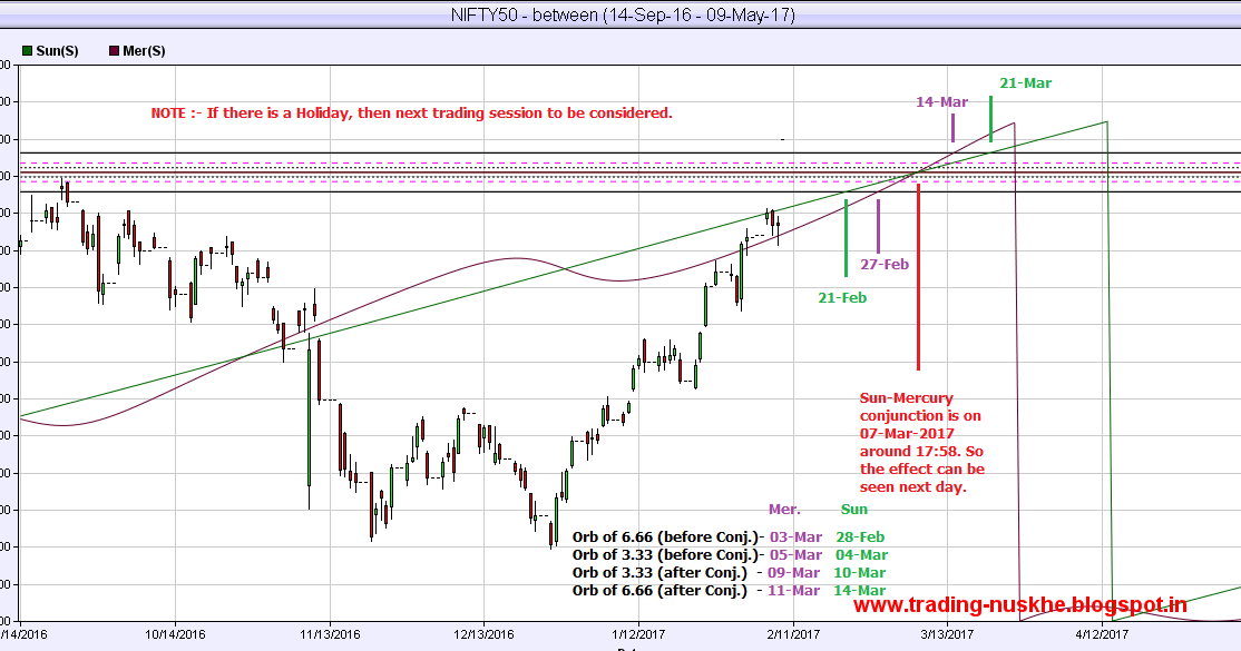 Stock Trading Ideas: Sun-Mercury Conjunction and Combustion of Mercury
