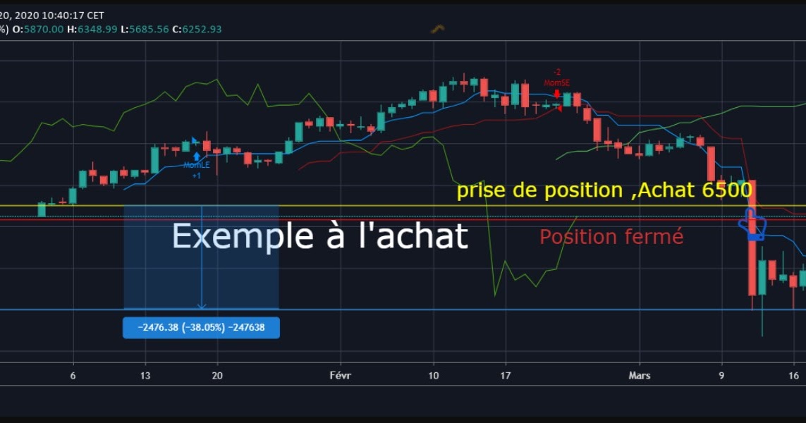 EFFET DE LEVIER OU TRADING SUR MARGE