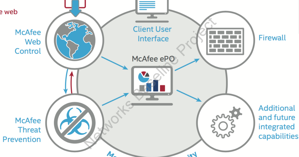McAfee Security: Endpoint Threat Protection security - The Network DNA