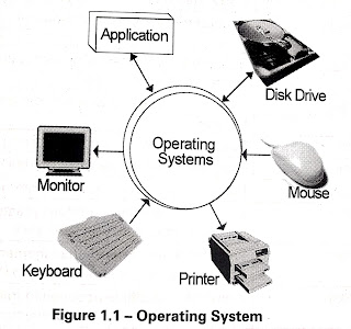 Operating System Basic Introduction