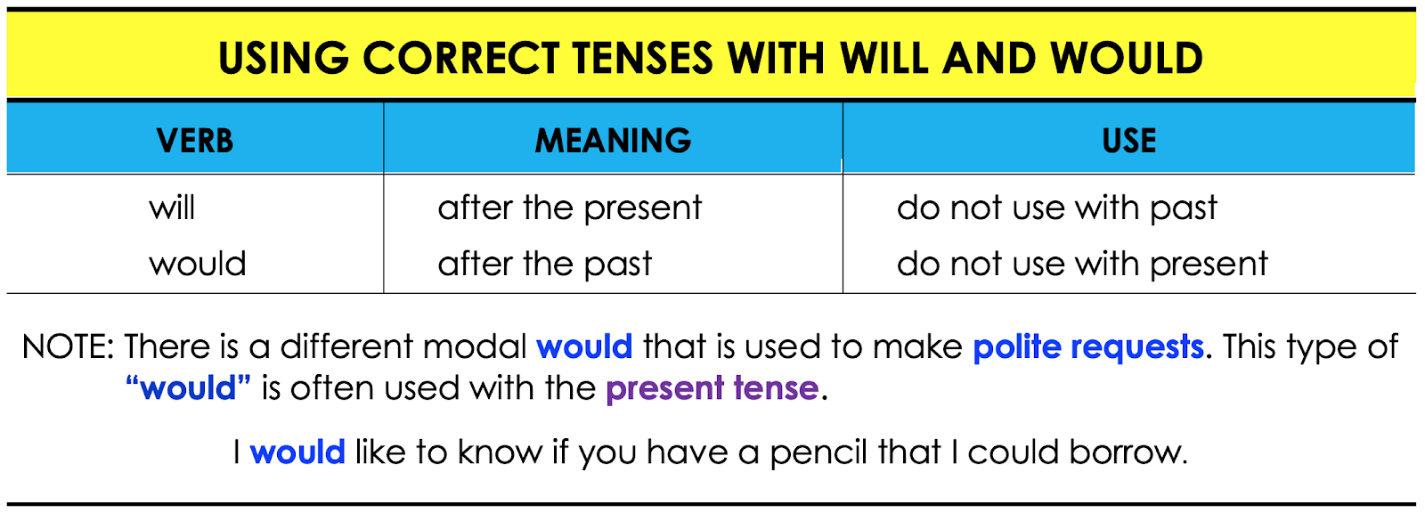 SKILL 36: USE THE CORRECT TENSE WITH WILL AND WOULD