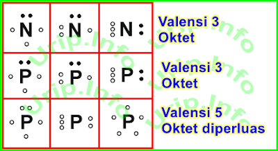 Valensi Unsur dan Formasi dalam Struktur Lewis - Urip dot Info