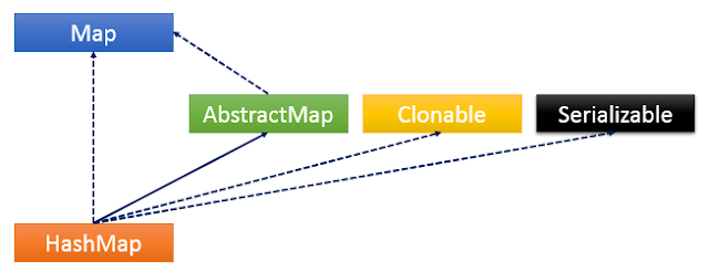 How HashMap internally works. - codehungry