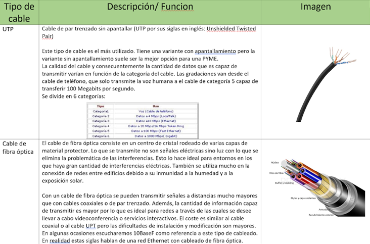 Tipos de cables y sus funciones