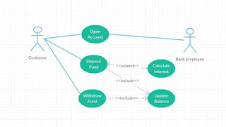 What Is Use Case?, Why Needed? And How To Make It? - All You Need To Know