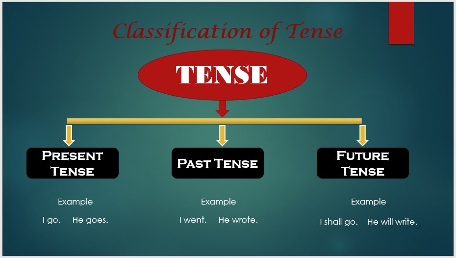 The 12 Basic English Tenses Grammar ENGLISH HELP LINE The 12 Basic English Tenses Grammar ENGLISH HELP LINE