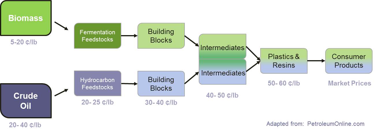 Center for Biorenewable Chemicals