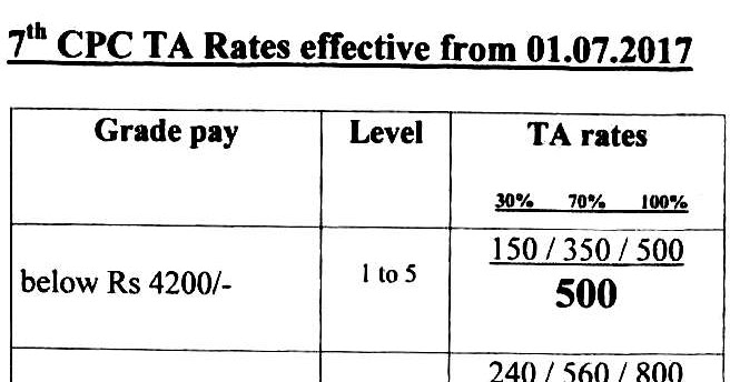 7th CPC TA Rates effective from 01.07.2017 ~ India Posts' Retired ...