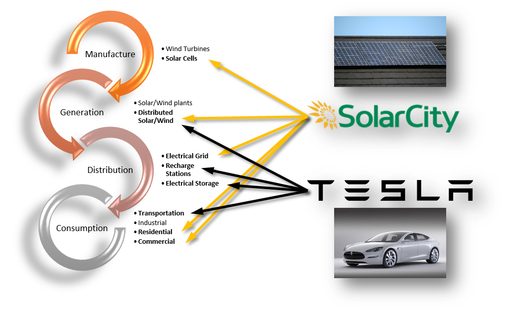 Smart Energy Consulting: Tesla lanza una oferta de 2.800 millones de ...