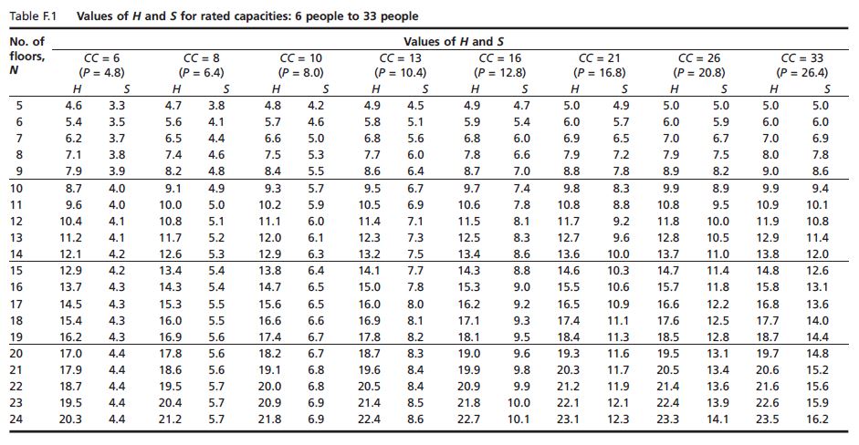 Vertical Transportation Design and Traffic Calculations – Part Seven ...