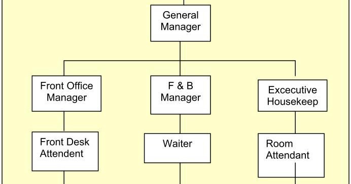 haratana》☆: STRUKTUR ORGANISASI HOTEL