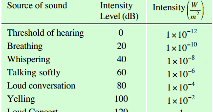 Electro-Magnetic World: Decibels, Sound Intensity and Frequency Response
