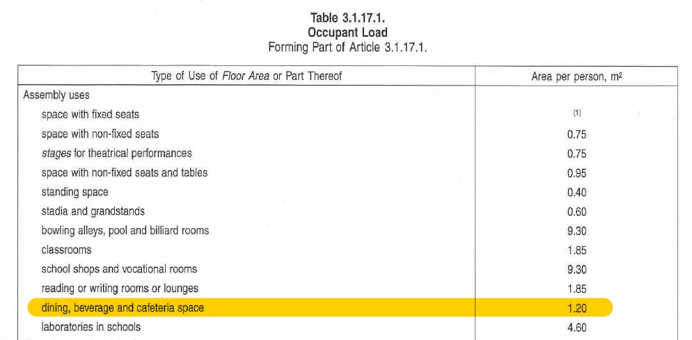How to Design A Restaurant to Building Code