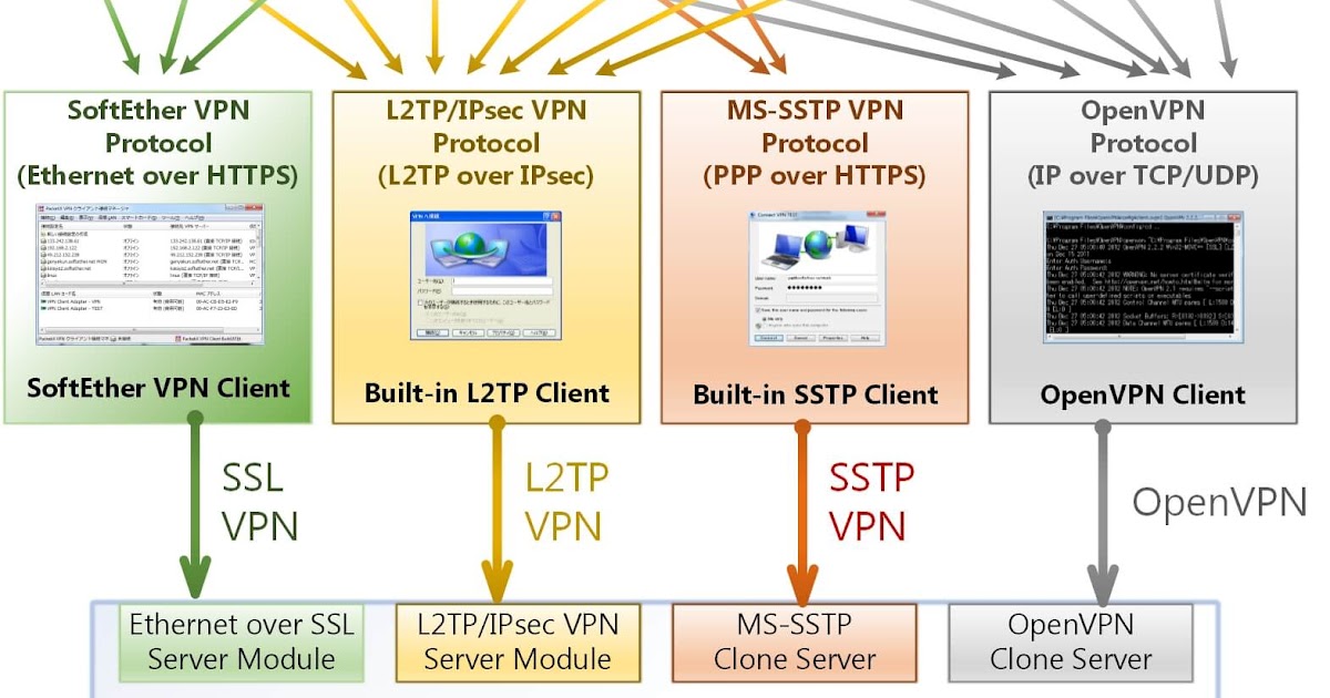 Cara Install L2TP/IPSec dan SSTP VPN Server Menggunakan SoftEther ...