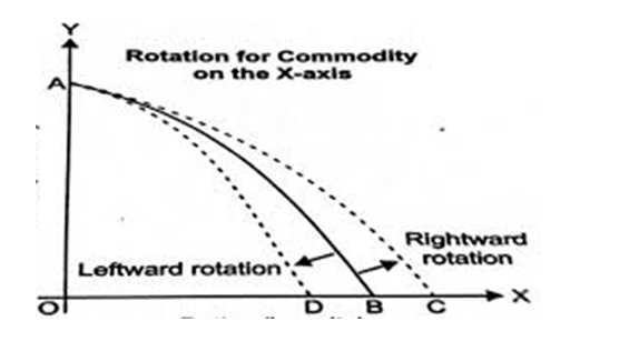 SHIFTS & ROTATIONS IN PRODUCTION POSSIBILITY CURVE