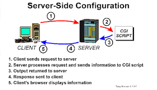 Materi Perancangan Website: Server Side Programming