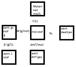 Samenvattingen: Scheikunde H2 + 4 + 6 (molrekenen) (klas 4)
