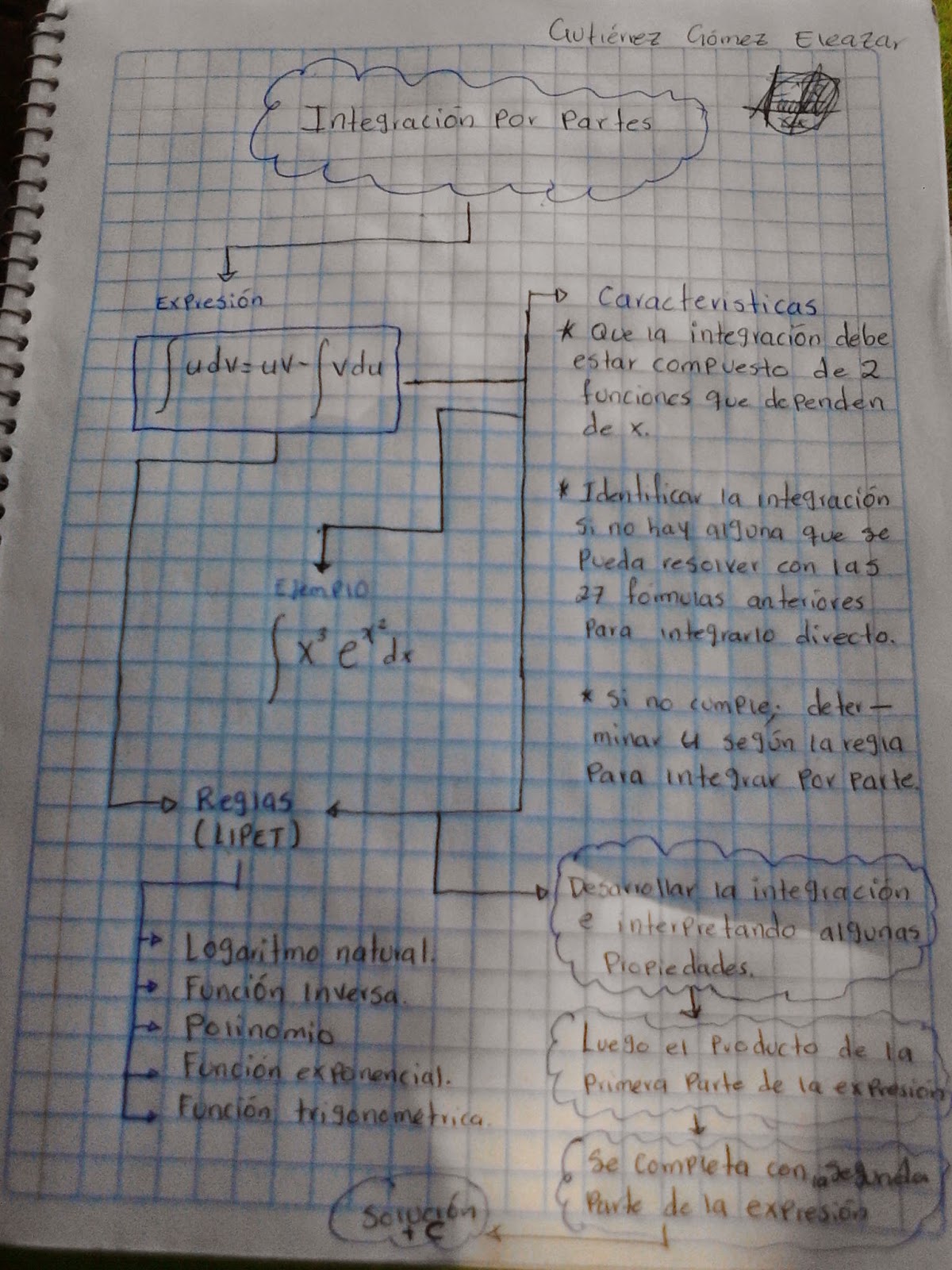 calculo integral: mapa conceptual de integral por partes