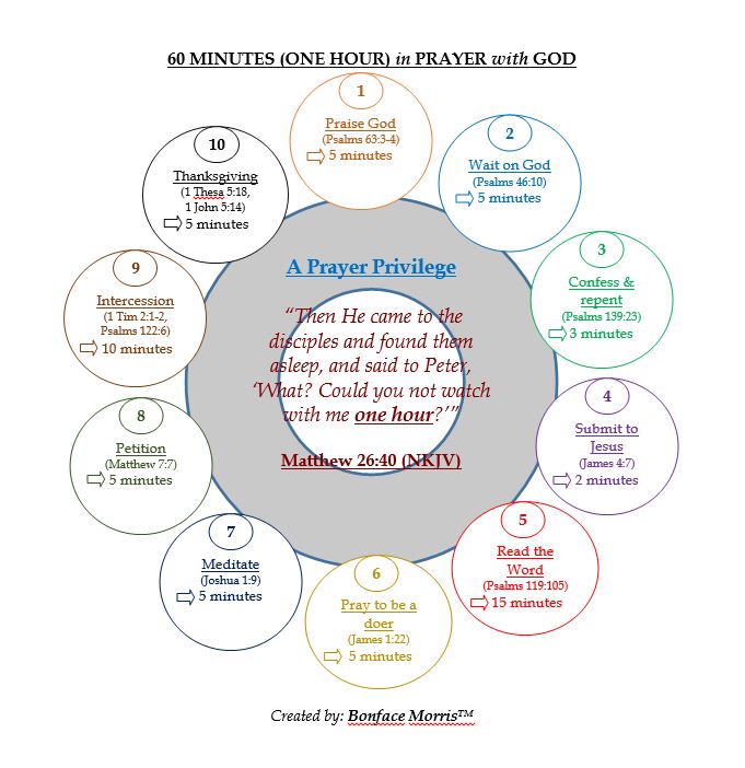 Bonface Morris' Blog: How to Pray: Spending One Hour in Prayer