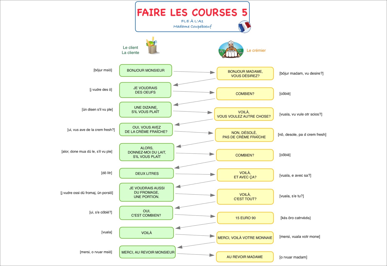 FLE À L'A1: CHEZ LE DOCTEUR