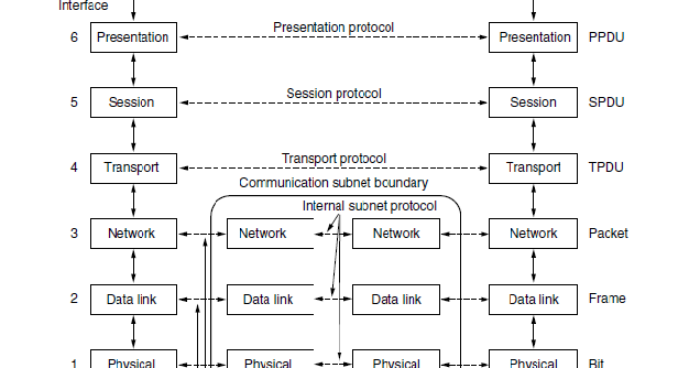 OSI Reference Model - TechBlogMU