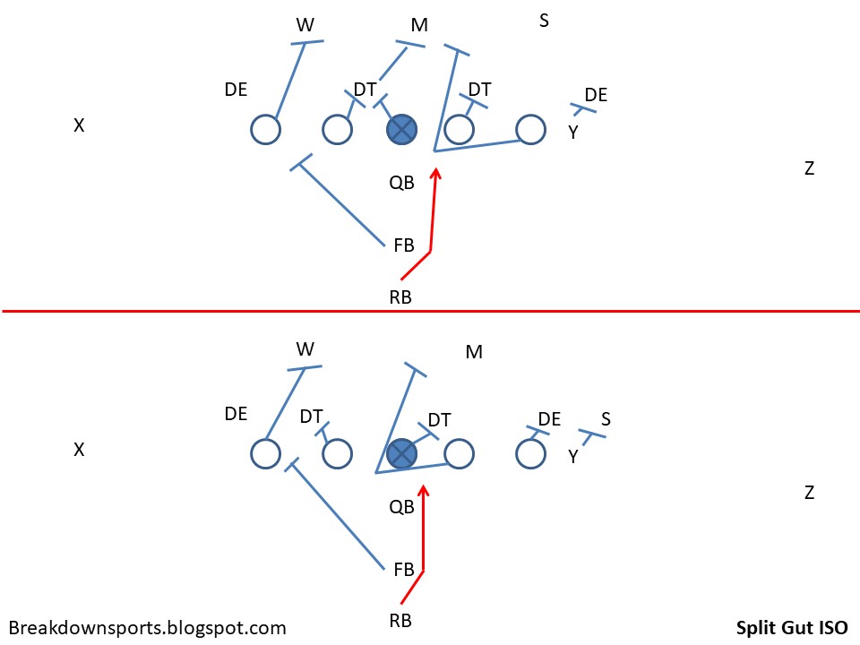 Football Fundamentals: I-Formation RB Fold and Trap Run Plays