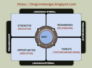 APA ITU SWOT SERTA CONTOH PEMBUATAN ANALISIS SWOT - Wave20 - Lean