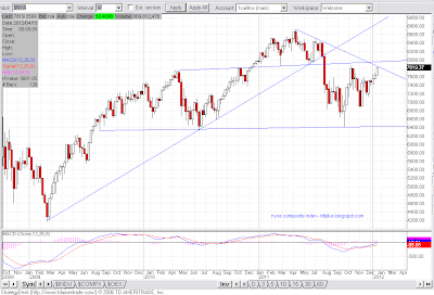 Behind the lines: Nyse composite index- update