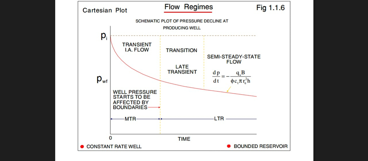 Pressure Transient Analysis in Drawdown and Buildup lesson (1) |petroleum
