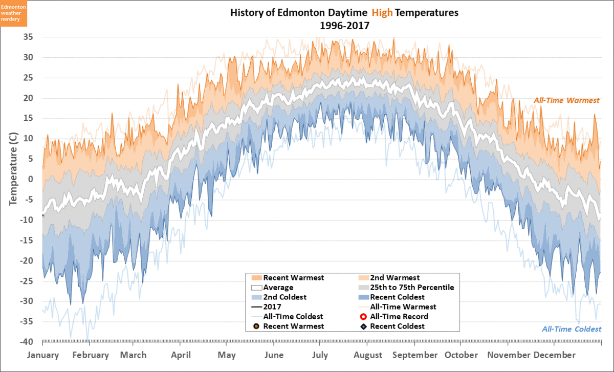 Edmonton weather nerdery: 2017 in Review - Temperatures