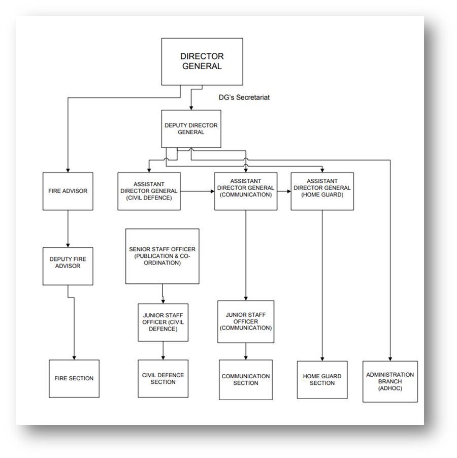 RBroz Consultancy Corner (CC): organogram of civil defence