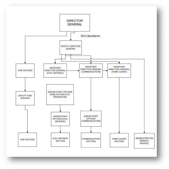 RBroz Consultancy Corner (CC): organogram of civil defence