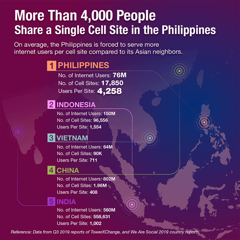 Report A Single Cell Site In The Philippines Is Being Shared By More Than 4 000 People report-a-single-cell-site-in-the-philippines-is-being-shared-by-more-than-4-000-people