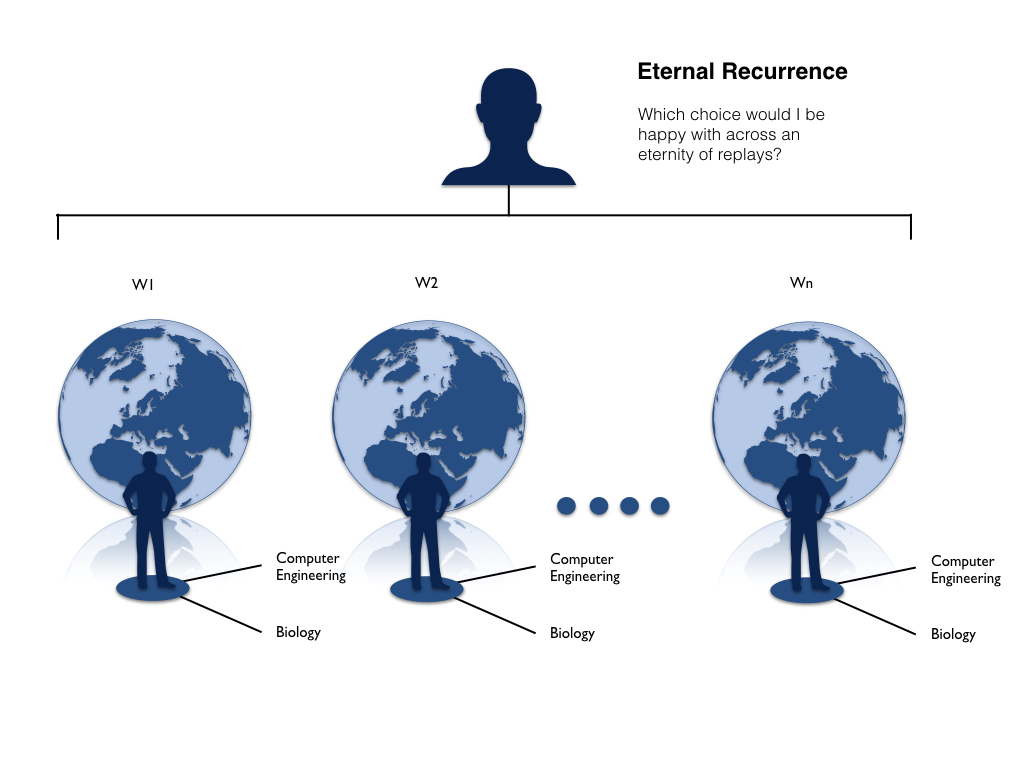 Philosophical Disquisitions: Eternal Recurrence and Nihilism: How Can ...