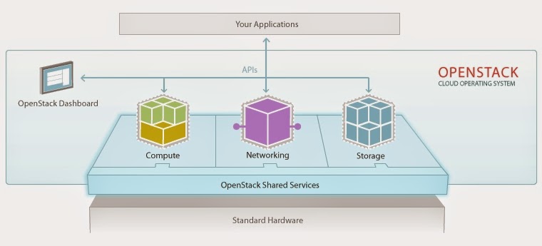 Destiny - The Cloud: OpenStack Series: Part 6 – Cinder – Block Storage Service