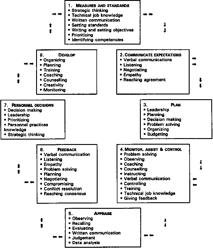 IMPLEMENTING PERFORMANCE APPRAISAL SYSTEM