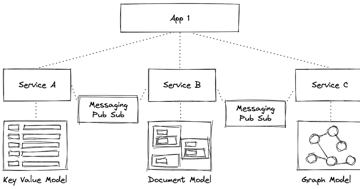 Yazılım Çorbası: Yazılım Mimarisi - Microservices Architecture ...