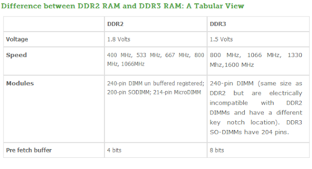 Learn A New Things: [TECH] What is the difference between DDR3, DDR2 ...