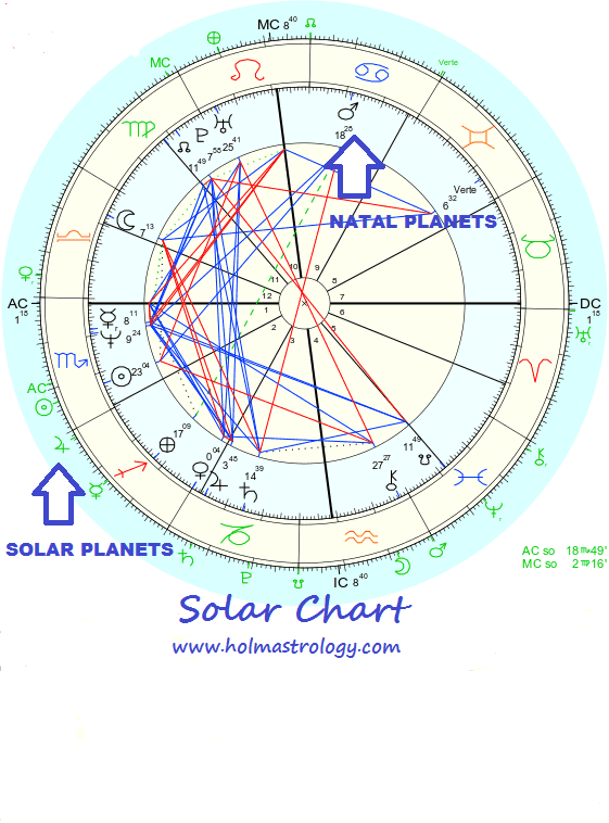 Holm Astrology Solar Return Charts
