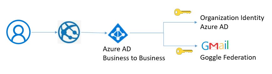 SharePoint Online, Viva , Teams, Power Platform, Azure, Identity: Azure ...
