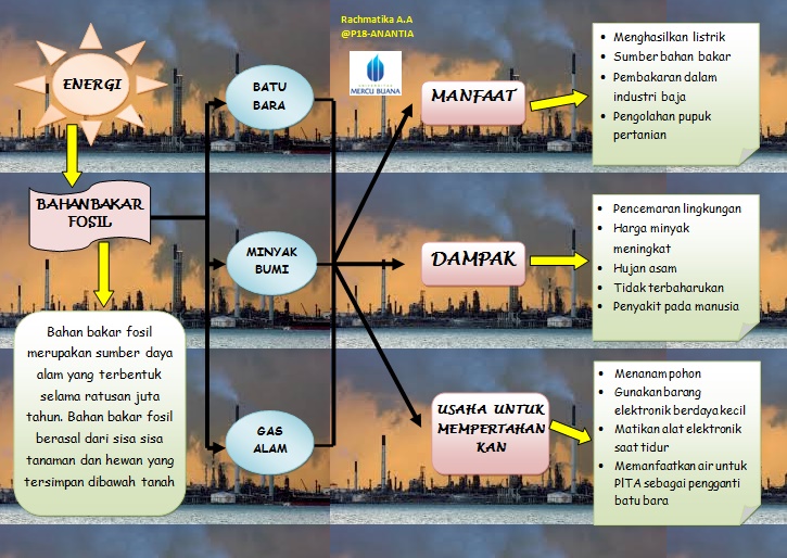 KimintekHijau.com: Bahan Bakar Fosil Mulai Langka
