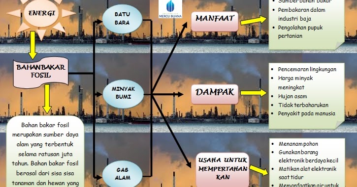KimintekHijau.com: Bahan Bakar Fosil Mulai Langka